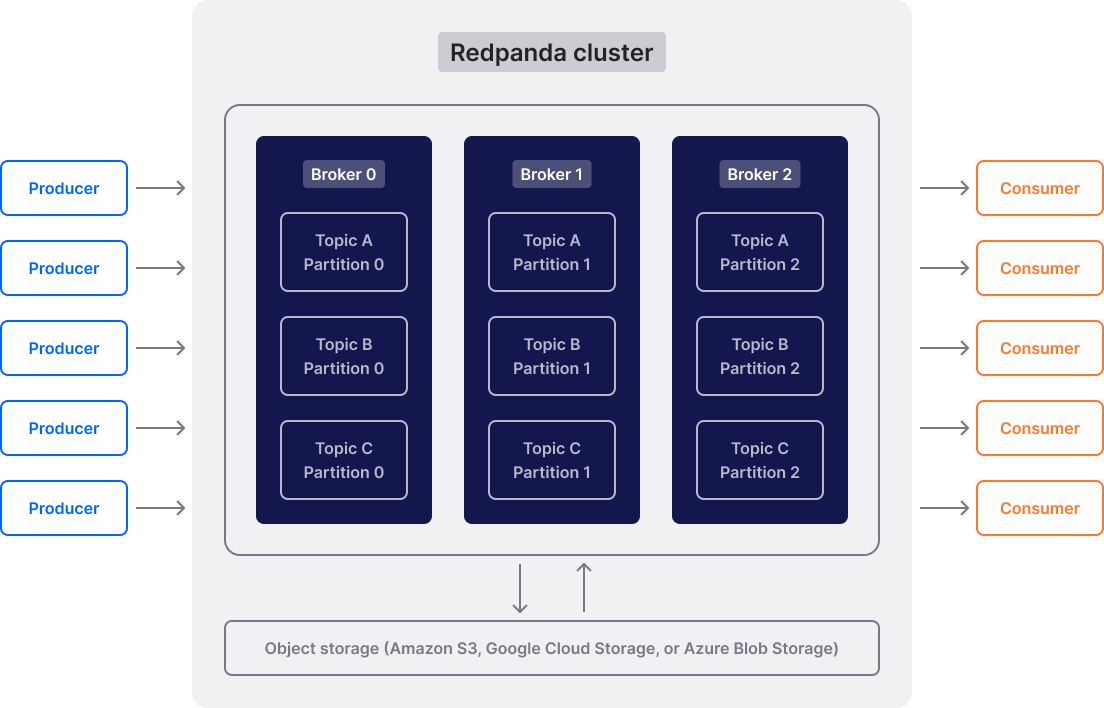 Redpanda vs. Kafka: comparing architectures, capabilities, and performance
